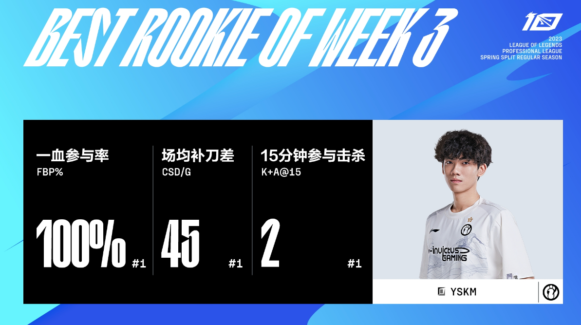 晴天、Xun入选春季赛第三周最佳阵容！YSKM蝉联最佳新秀