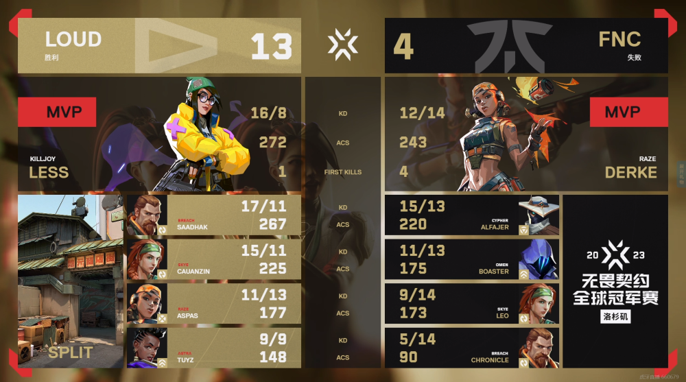 橙色军团倒了！LOUD 2-1淘汰东京大师赛冠军FNC_腾讯新闻