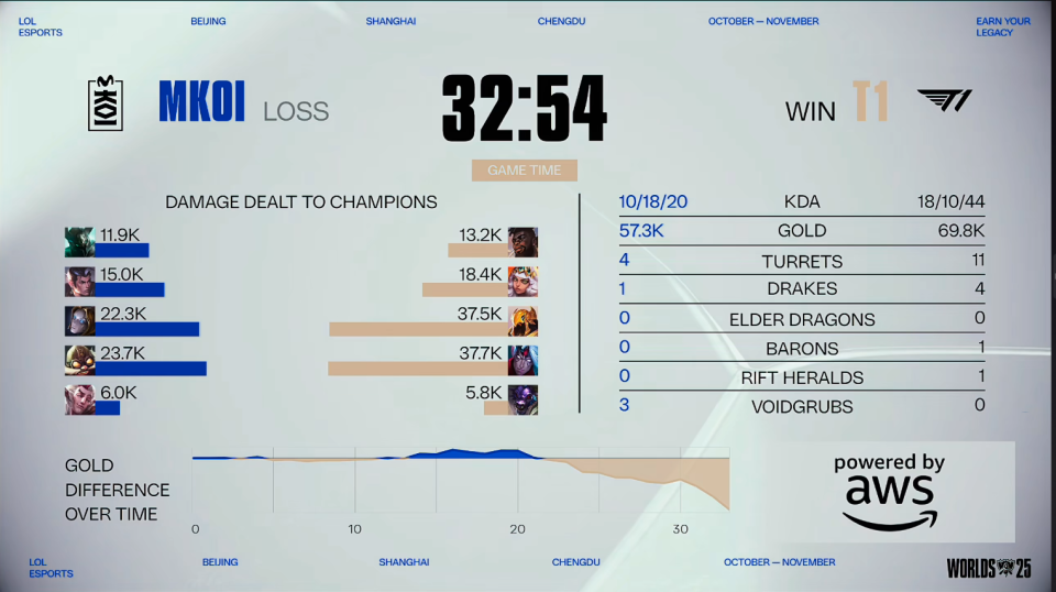 S15全球总决赛：努力了，但没用！T1零封MKOI，晋级八强_腾讯新闻