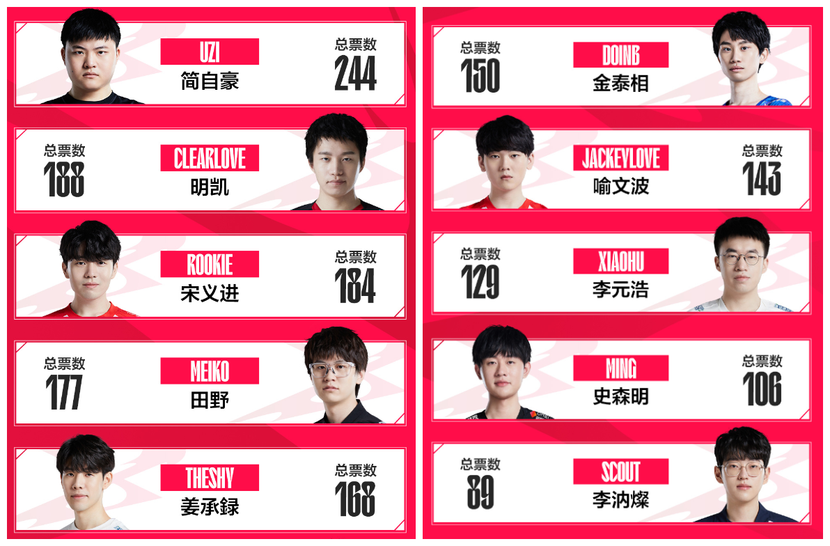 LPL十大选手名单公布，Uzi以244票位居第一，厂长不愧是传奇！
