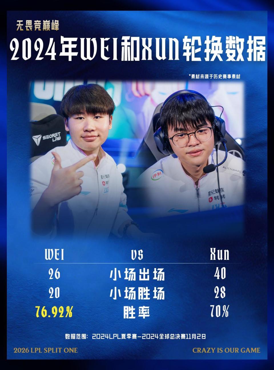 2024年Wei与Xun轮换数据：Wei胜率为76.92%，Xun胜率70%_腾讯新闻
