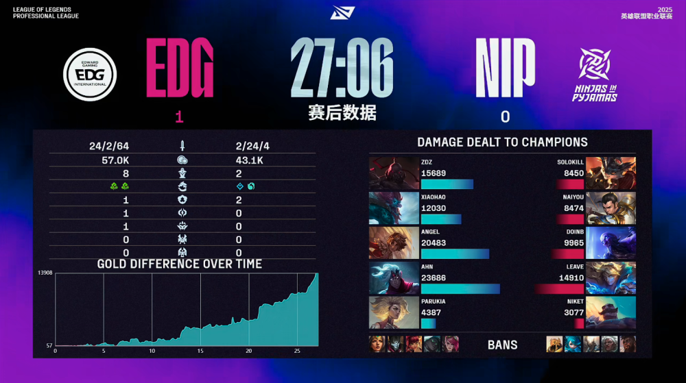 LPL第三阶段：EDG零封NIP，Doinb头发白染了_腾讯新闻