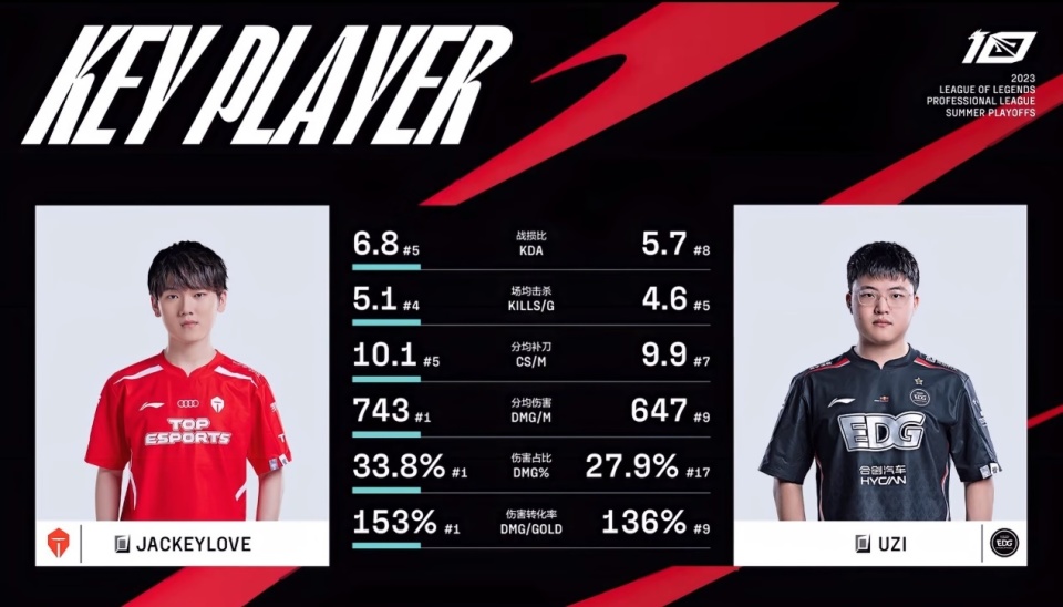 JKL成功突破历史，后高情商评价Uzi，虽打出对位差距，但尊敬老将_腾讯新闻