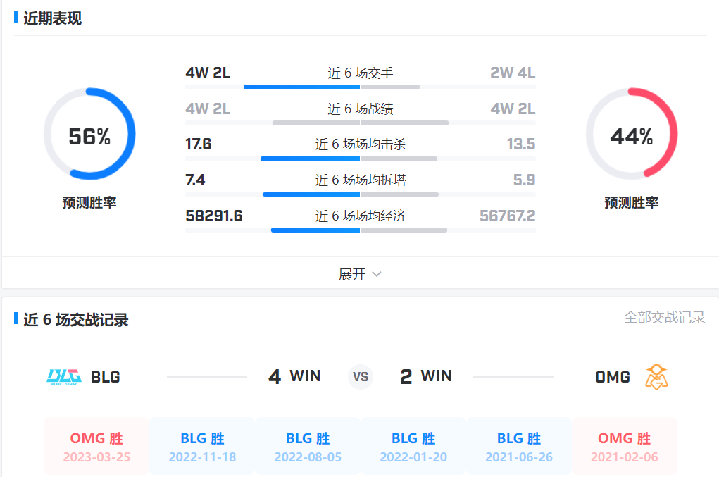 BLG与OMG上演LPL生死战，对战记录抢镜，Bin苦练七大英雄