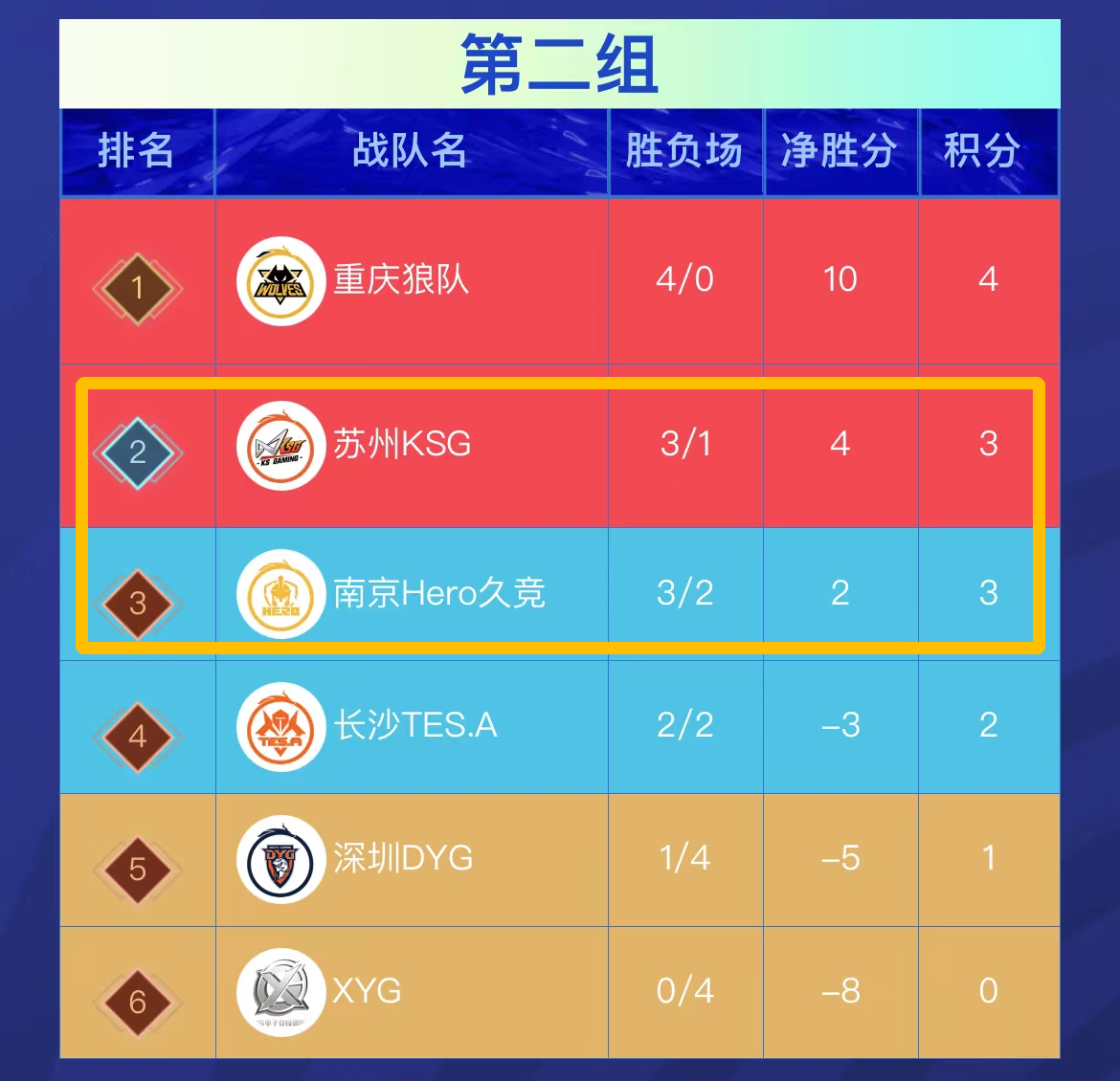 KSG轻取DYG后，hero却有些裂开了：想进S组？除非狼队愿意帮忙！