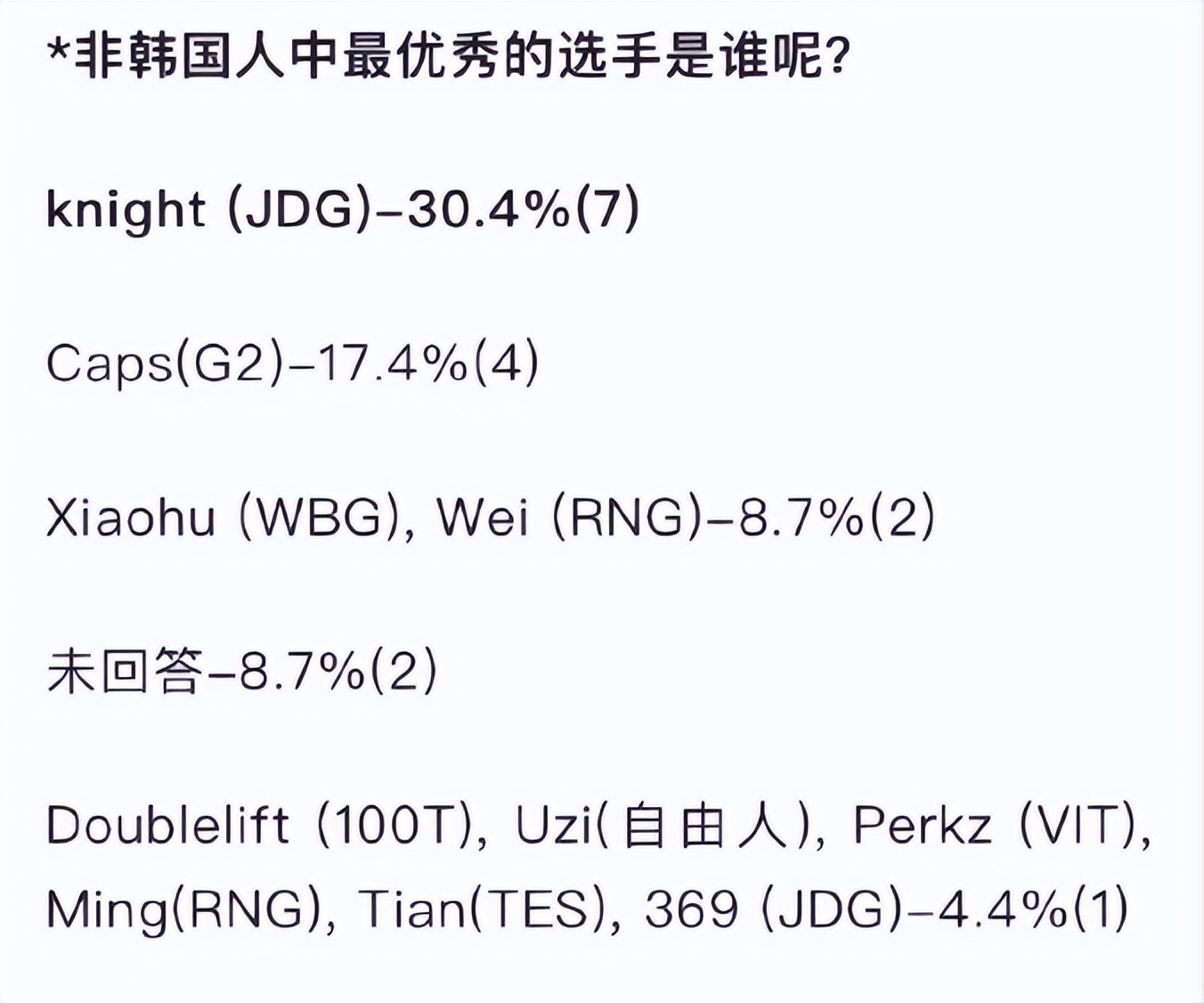 恭喜Knight！获得LCK认可！LCK票选最强海外选手：左手排名第1
