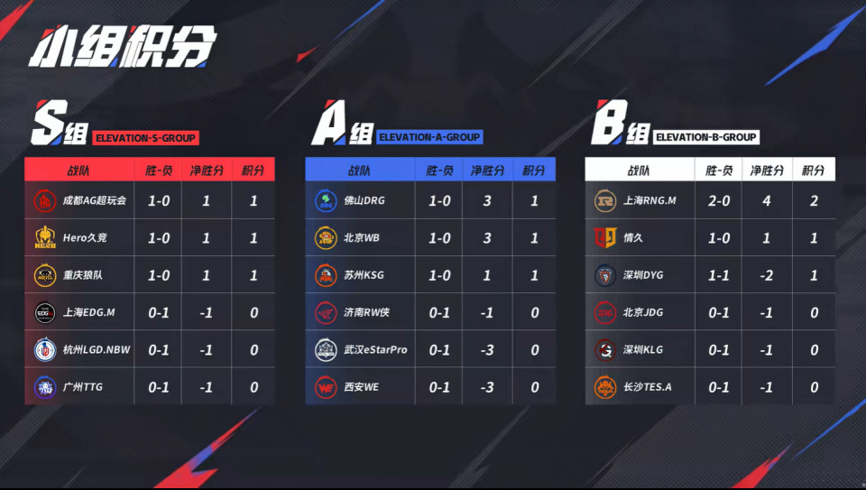 KPL红榜：残阵AG三核驱动拿下S组首胜，归期三连MVP，拯救了胖皇！_腾讯新闻