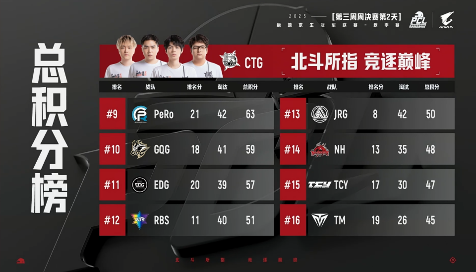 CTG斩获第三周周冠军，17与4AM位列前三，PCL季后赛名单正式出炉_腾讯新闻