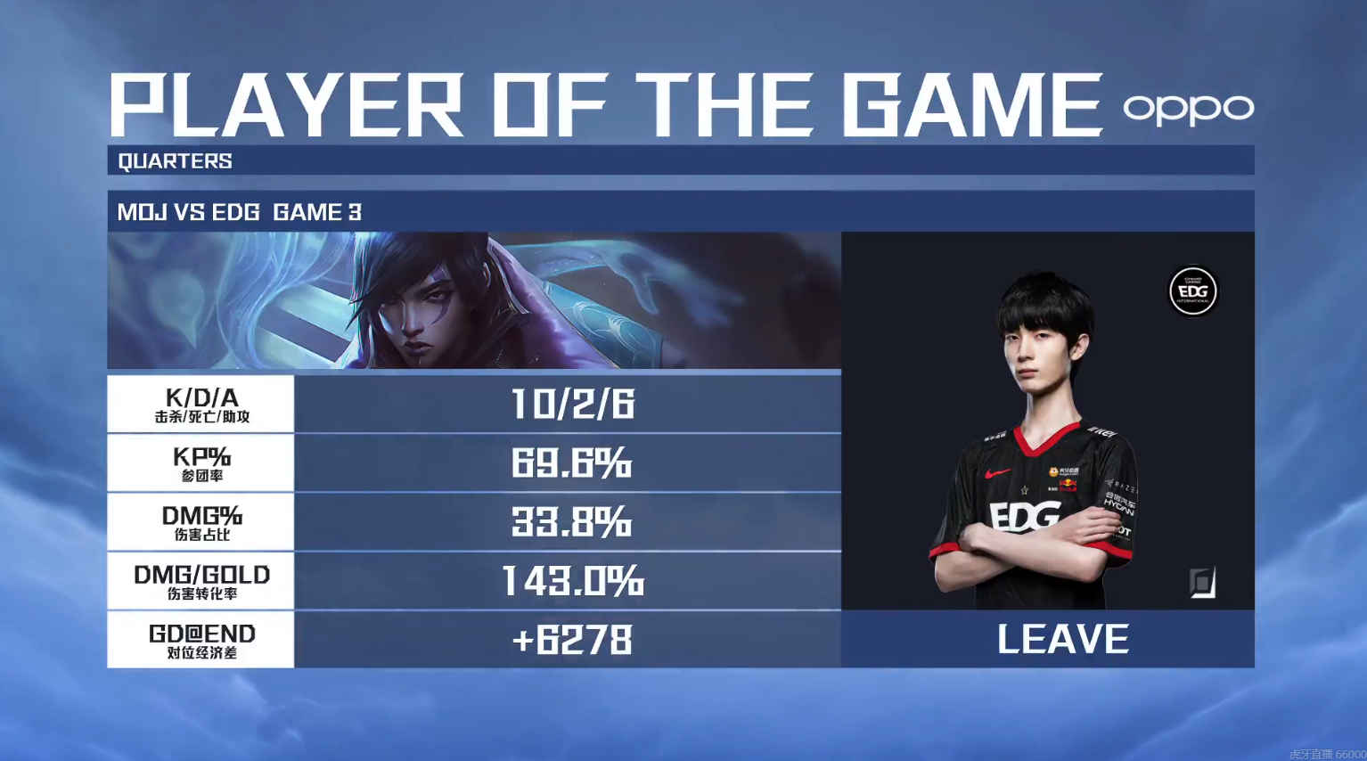 德杯：EDG3-1淘汰MOJ，晋级4强！新AD Leave发挥出色
