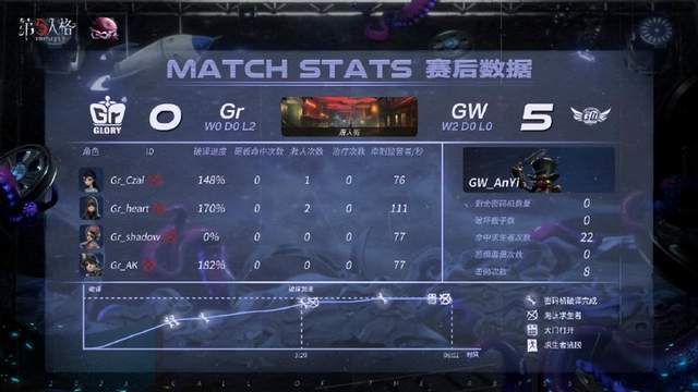 第五人格COA6预选赛：Gr爆冷不敌GW，惨遭零封！