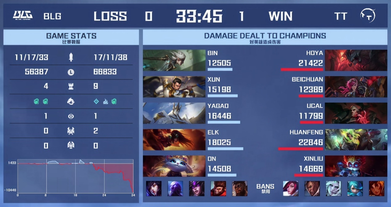 LPL：BLG经典犯病，上演大龙毁一生，牙膏状态低迷，首战不敌TT