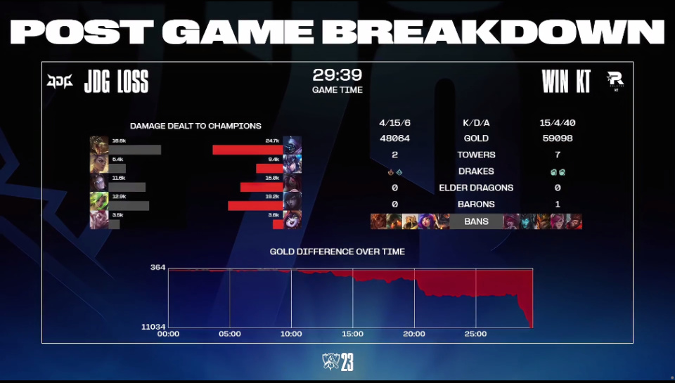 S13全球总决赛8强赛：JDG3-1翻盘淘汰KT，晋级4强！Ruler卡莎力挽狂澜_腾讯新闻