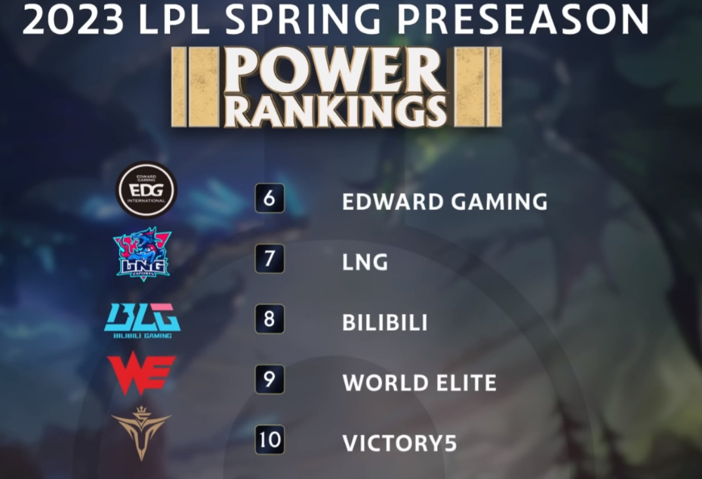 JDG第一，RNG第四！外媒公布LPL春季赛战队实力排名