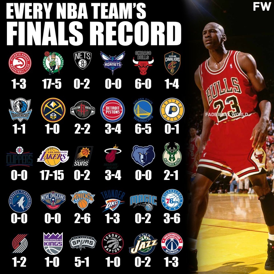 NBA30队总决赛战绩：5队未曾打进总决赛 公牛6胜0负_腾讯新闻