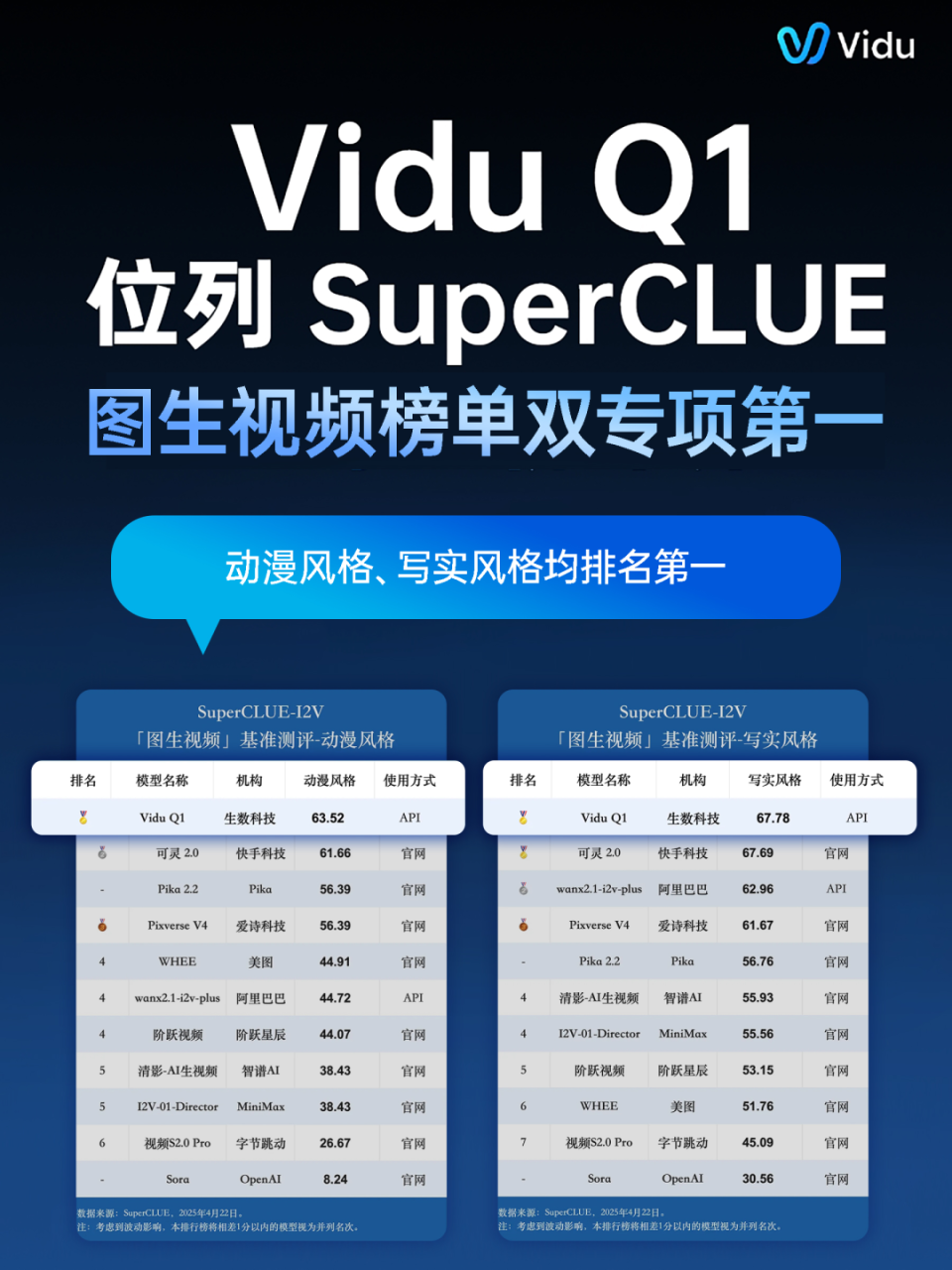 实测！Vidu Q1斩获VBench双榜第一，还打起价格战，每秒仅需3毛_腾讯新闻