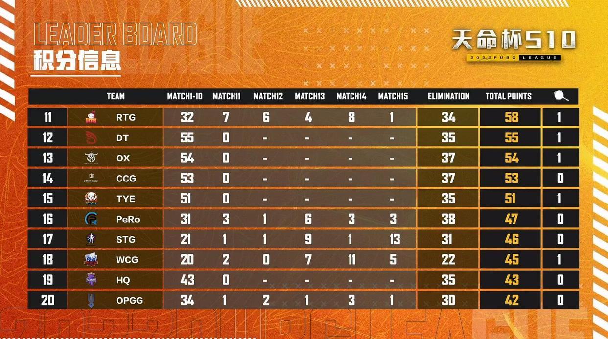 天命杯S10D3：17积分破百反超4AM NH连鸡摆脱Roll点困境