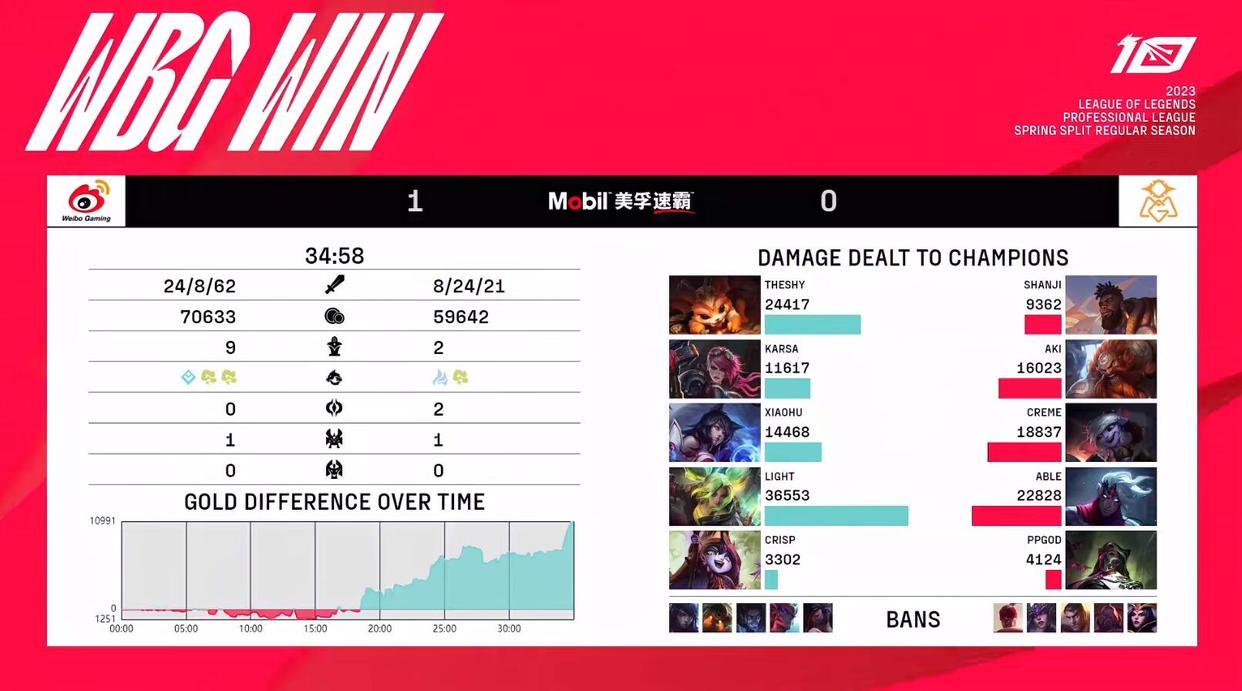 LPL春季赛：灯皇五杀泽丽单局16杀追平纪录！WBG横扫OMG！