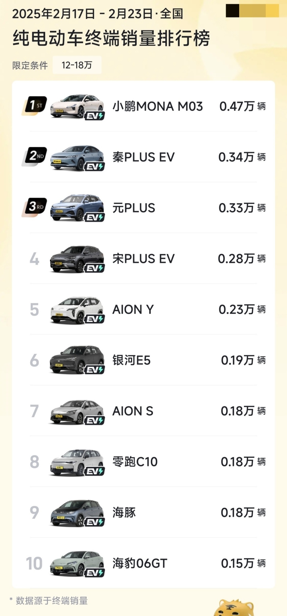 MONA03帮小鹏冲上新势力榜首，P7+有空间还是触顶了？_腾讯新闻