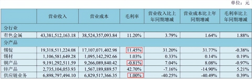 锡价狂飙！锡业股份VS兴业银锡，谁的家底更厚？_腾讯新闻