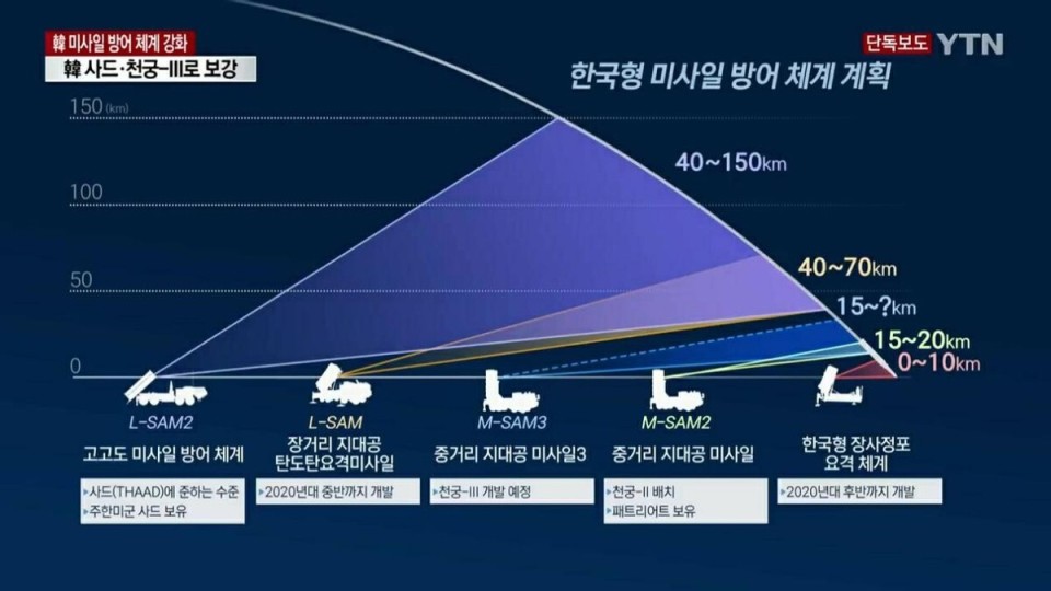 韩国已完成L-SAM防空导弹系统的研制 作为萨德和爱国者系统的补充_腾讯新闻