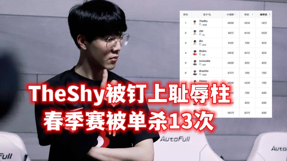TheShy又被钉上耻辱柱！LPL春季赛单杀榜单：第1名对位击杀17次
