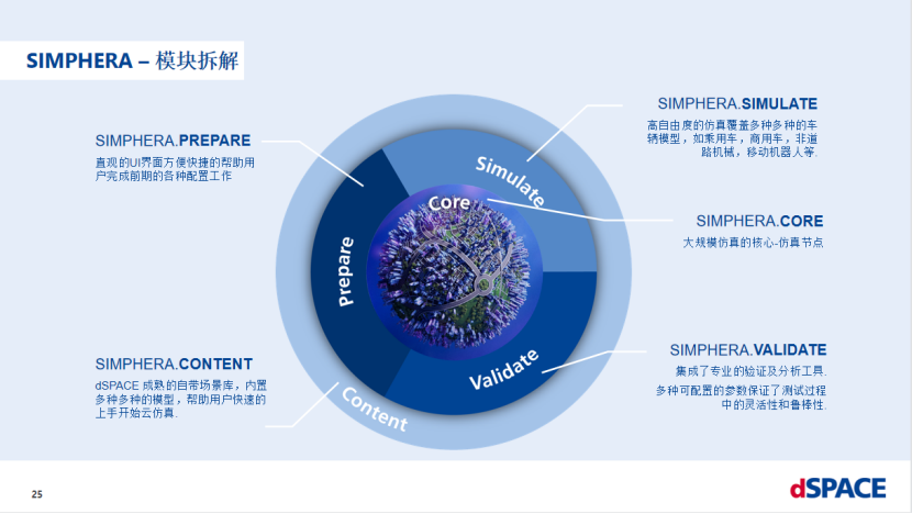 dSPACE：自动驾驶仿真——从SIL到HIL到云仿真_腾讯新闻
