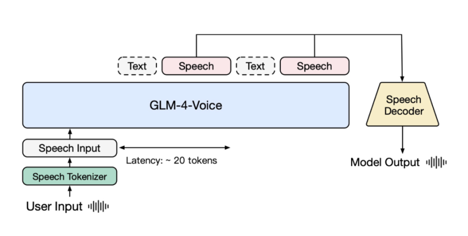 GLM-4-Voice 让交互更简单，在wisemodel上开启实践探索_腾讯新闻