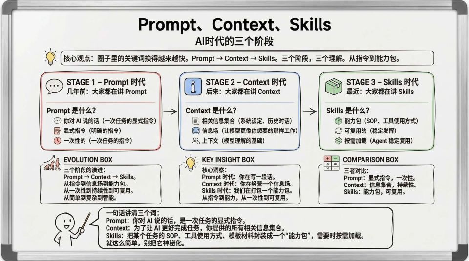 从 Prompt 到 Agent Skills：AI 在业务场景应用有了新玩法！（附私董会Case）_腾讯新闻