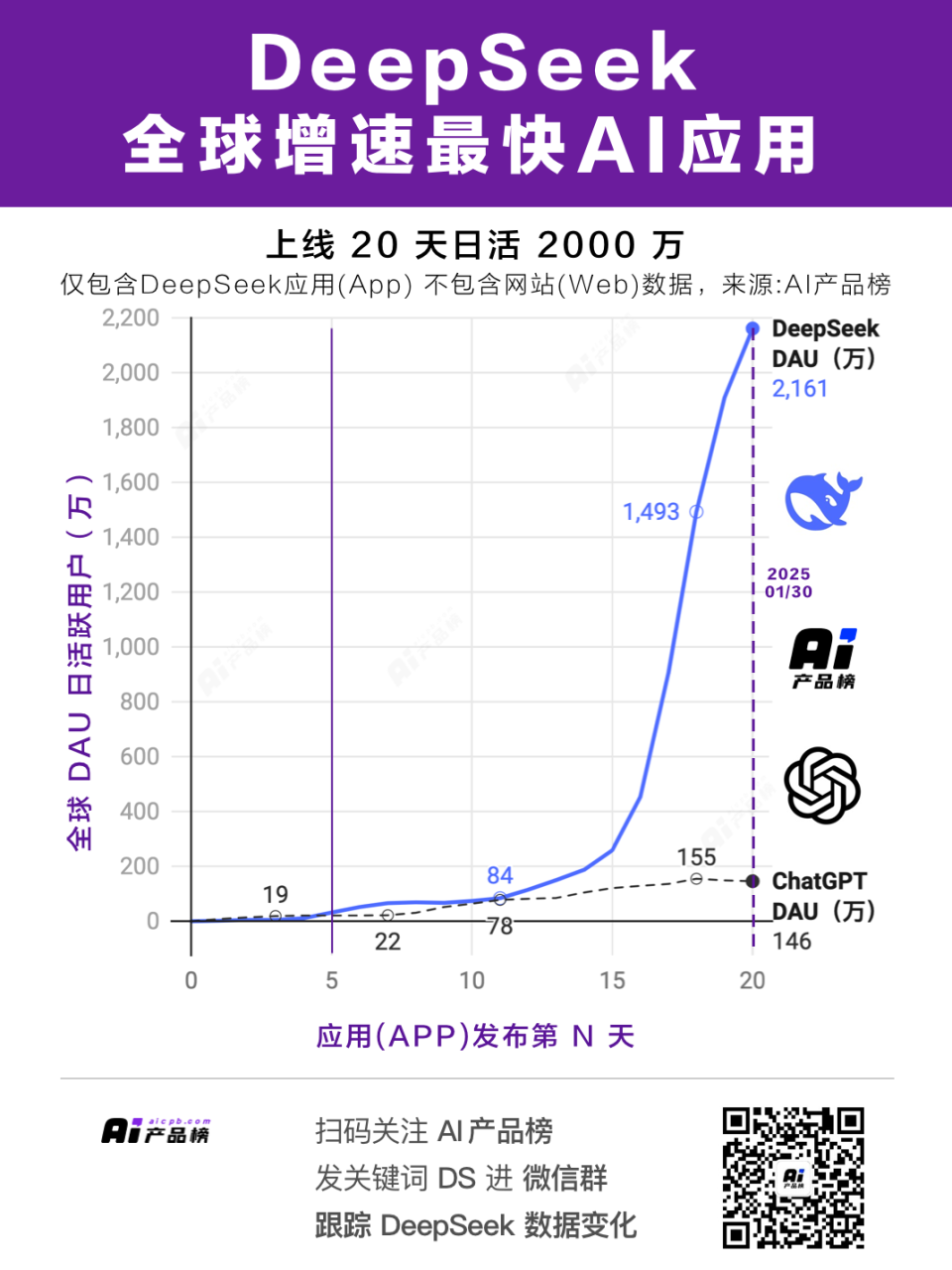 DeepSeek上线20天日活超2000万是ChatGPT的40%，豆包推一年日活不到2000万｜AI产品榜_腾讯新闻