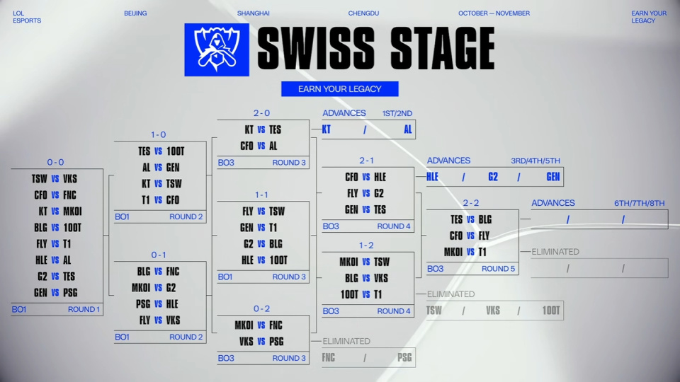 S15全球总决赛：努力了，但没用！T1零封MKOI，晋级八强_腾讯新闻