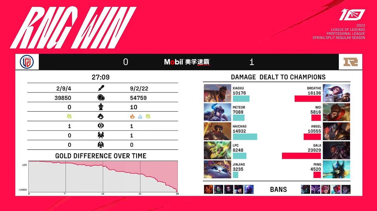 LPL春季赛：RNG横扫LGD取北伐三连胜 Gala小明各取一局MVP
