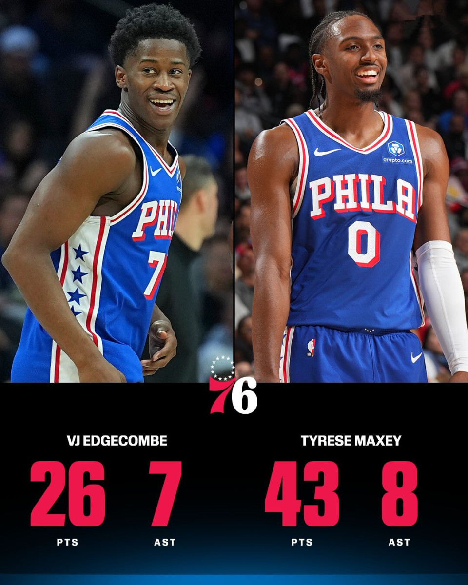 马克西43+8，探花秀破艾弗森纪录！76人3战全胜恩比德该认清现实_腾讯新闻