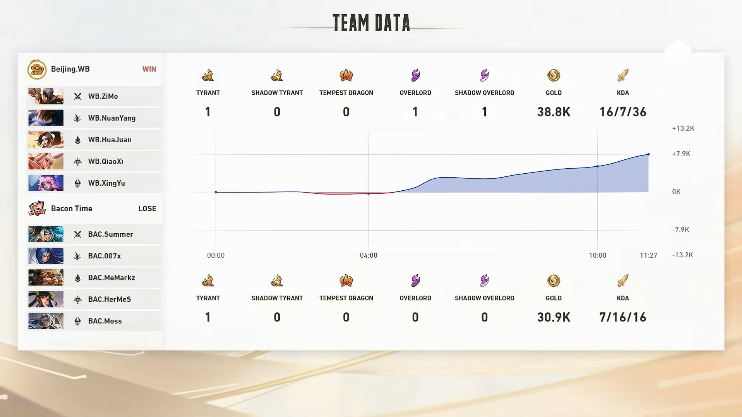 比小组赛轻松多了！面对EDGM和WB，海外战队十分钟都撑不到！