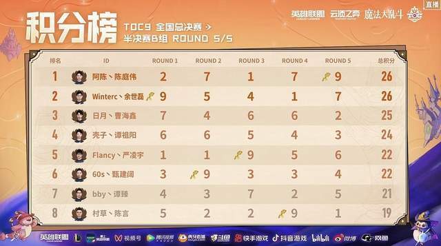 云顶之弈TOC9：又一个双冠王诞生！时隔四年，阿陈再度夺冠_腾讯新闻