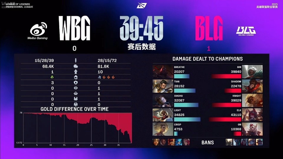 BLG2-0横扫WBG，豪取3连胜！Knight炸弹人效果奇佳，伤害爆炸_腾讯新闻