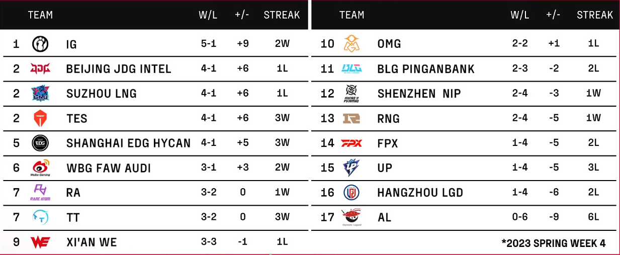 2023全球赛事报告：iG、T1重回联赛榜首，RNG开除教练终结连败！