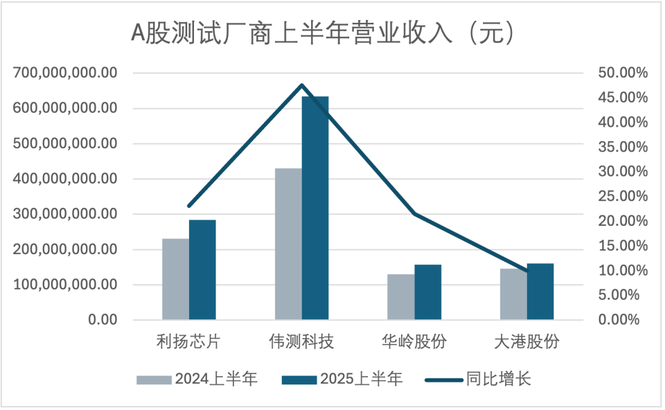 A股测试产业半年报透视：从规模扩张到价值重塑，需着力突破高端芯片测试技术壁垒_腾讯新闻