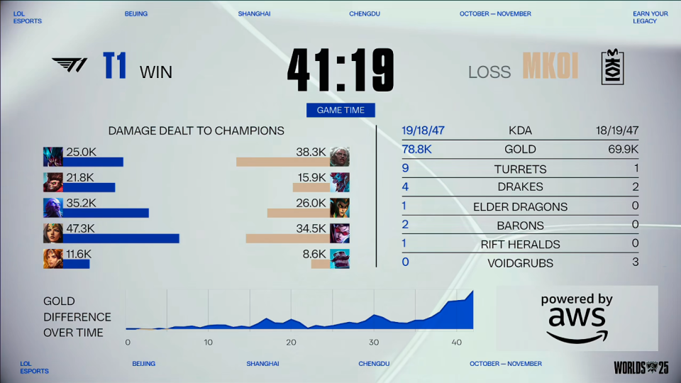 S15全球总决赛：努力了，但没用！T1零封MKOI，晋级八强_腾讯新闻