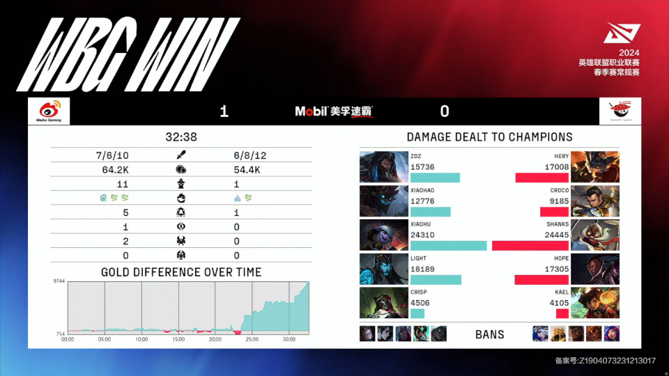 WBG1-2不敌AL，苦吞第4败！小虎惨遭狂抓，香克斯伤害爆炸_腾讯新闻