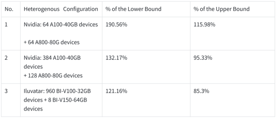 打破异构算力束缚，FlagScale首次实现大模型的异构混合训练，开源70B模型实验版_腾讯新闻