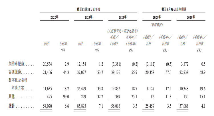 盛威时代港股IPO：204张牌照换不来盈利，网约车业务患上“高德依赖症”_腾讯新闻