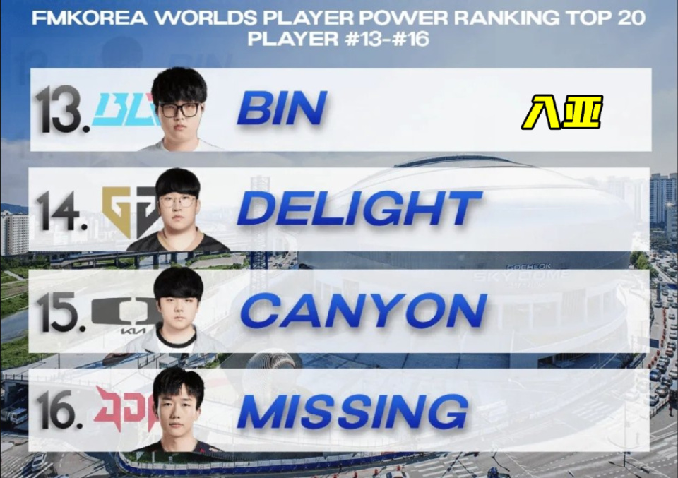 S13选手TOP20：JDG全员入榜，尺帝第一，Gala压过Elk一头_腾讯新闻