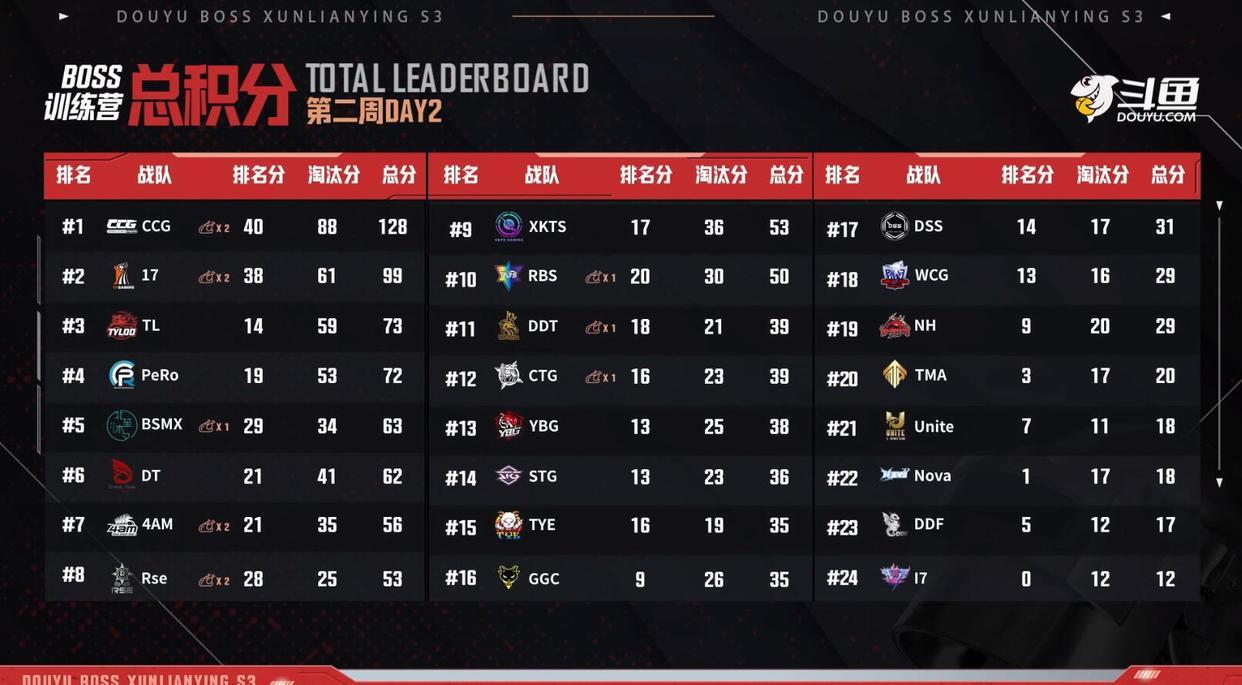 BOSS训练营S3W2D2：CCG爆发锁定周冠？4AM或成唯一威胁