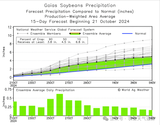巴西Conab作物报告&天气展望丨大豆播种率17.6%，产区降雨分化_腾讯新闻