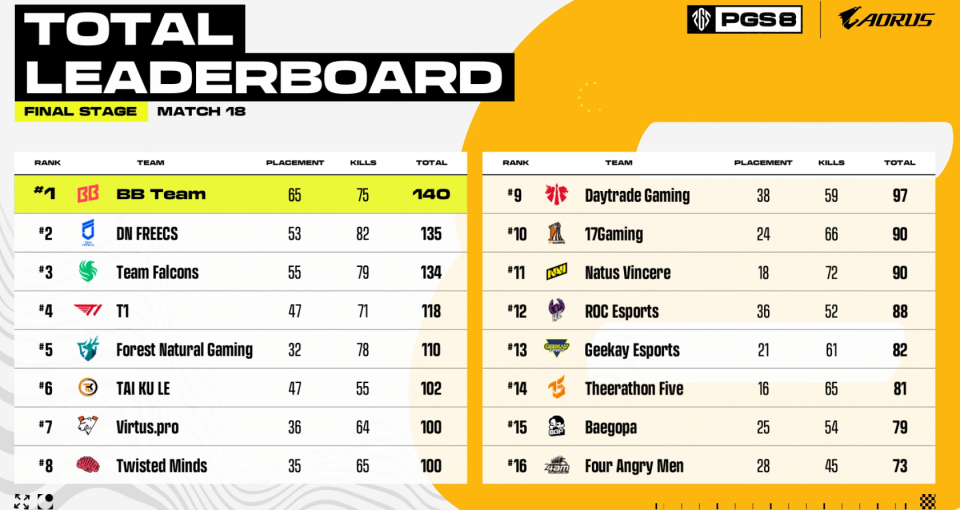 BB斩获PGS8总冠军，4AM下班局吃鸡仍是垫底，17罕见单日仅拿10分_腾讯新闻