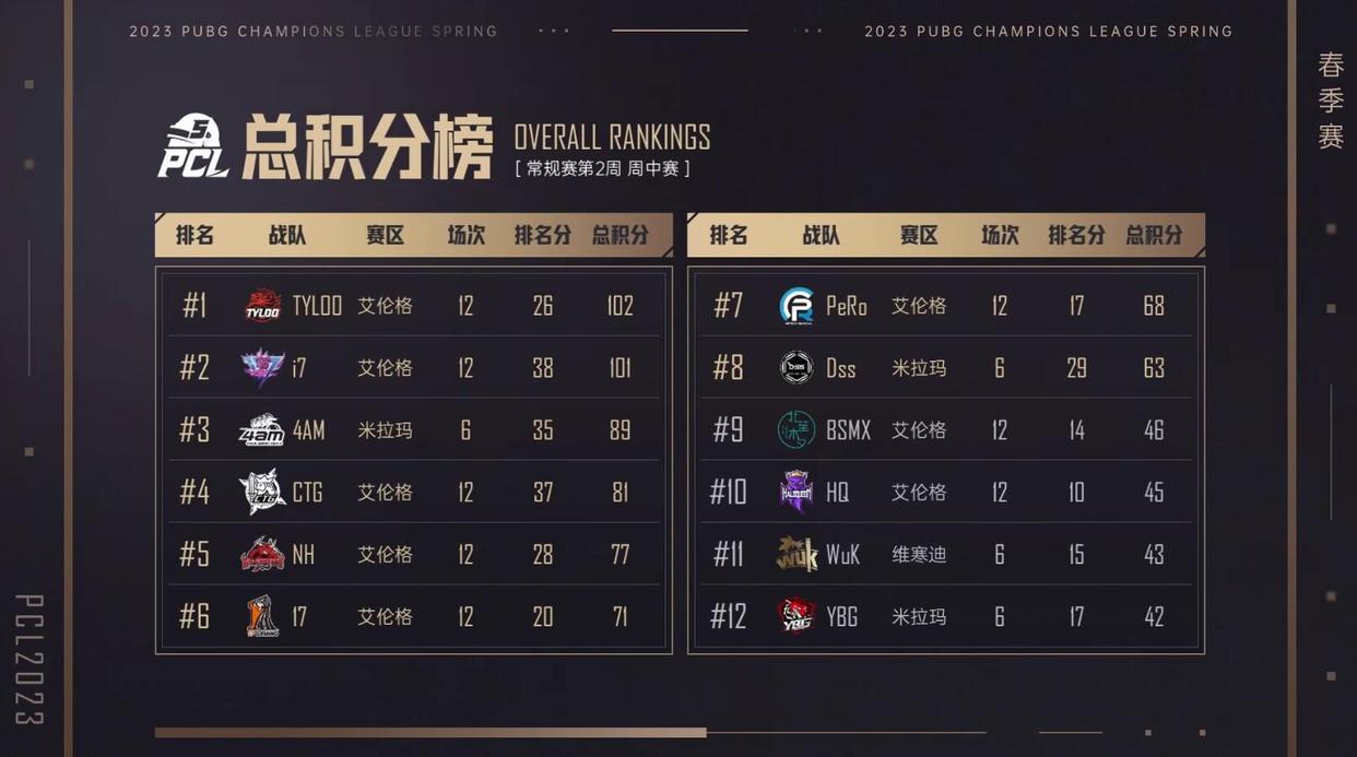 PCL春季赛W2D2：艾伦格变天了？NH、17、Pero恐将携手开突