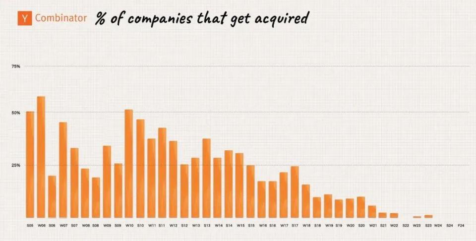 解码YC万亿估值孵化体系：为什么to C回报最高却转投AI与B2B？_腾讯新闻