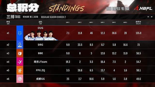 NBPL三排速报：OUG究极爽局，单局46大分，单日得分再破百！_腾讯新闻