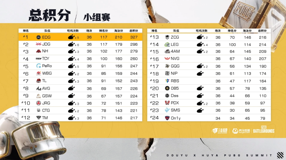 EWC预选赛决赛名单出炉，4AM与PeRo携手晋级，EDG和JDG眼光太好了_腾讯新闻