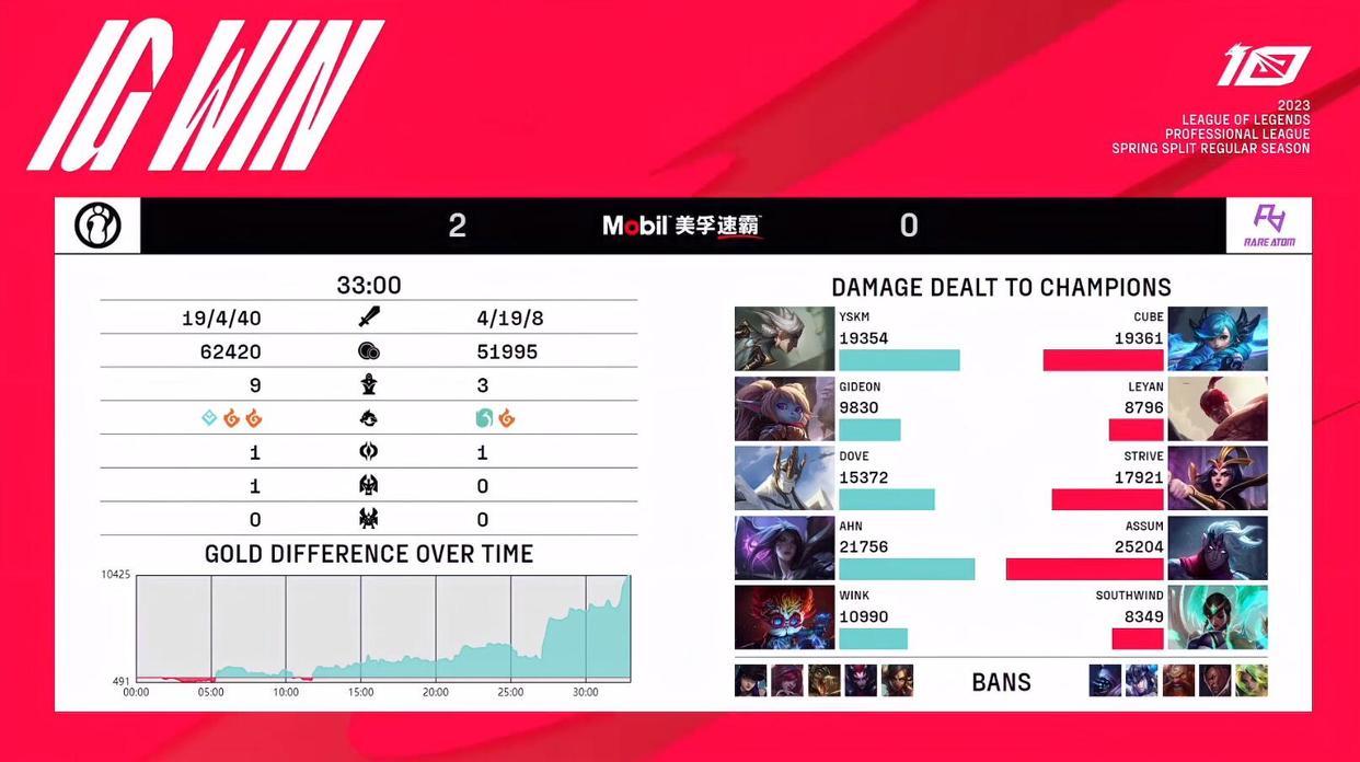 LPL春季赛：YSKM格温四杀轻取MVP！IG横扫RA结束四连败